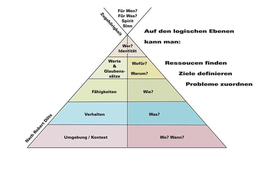 Logische Ebenen der Veränderung - DER HAARFLÜSTERER®